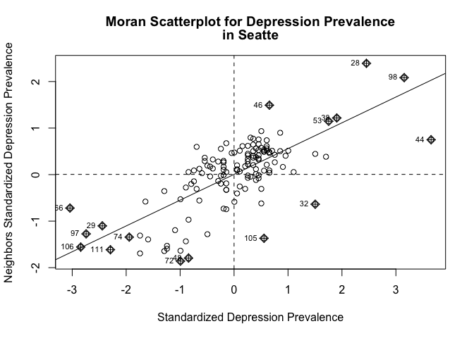 Lab 8: Spatial Regression
